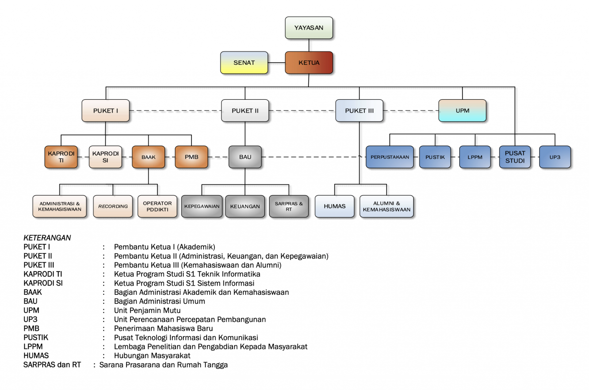 Struktur Organisasi LPPM STMIK Lombok – LPPM STMIK Lombok